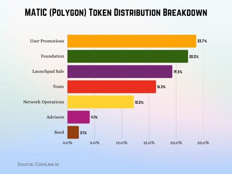 Polygon Statistics 2025: Growth, Adoption, and Key Highlights • CoinLaw