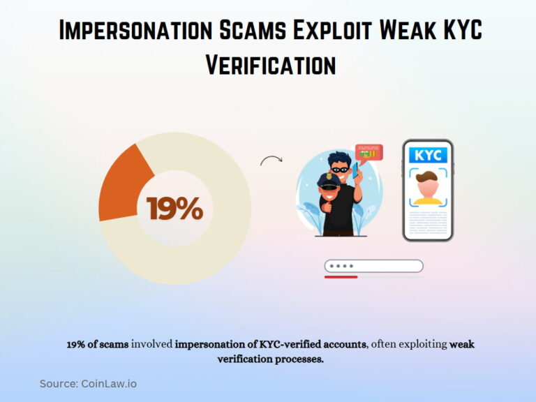 KYC Compliance in Crypto Statistics 2025 • CoinLaw