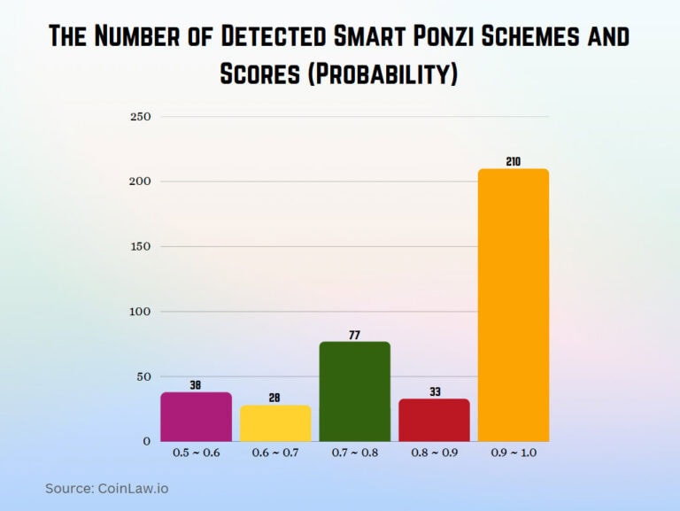 Rug Pulls & Ponzi Schemes in Crypto Statistics 2025 • CoinLaw