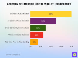 Digital Wallet Adoption Statistics 2025 • CoinLaw