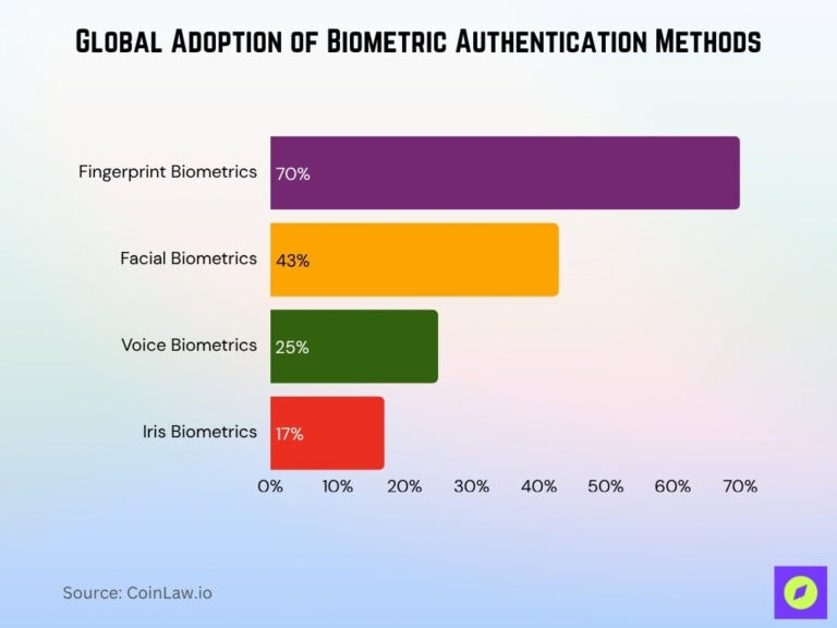 Biometric Payment Authentication Statistics 2025 • CoinLaw