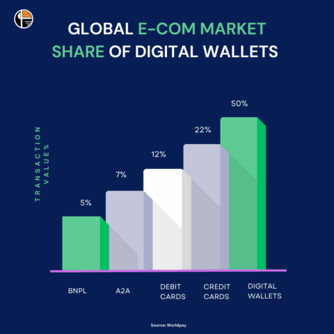 Digital Wallet Adoption Statistics 2025 • CoinLaw