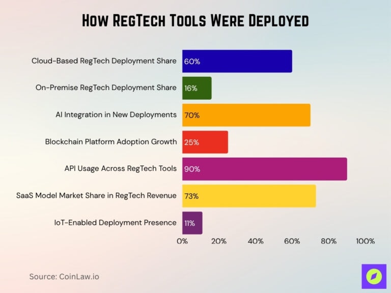 RegTech Industry Statistics 2026: Market Size, Applications, etc. • CoinLaw
