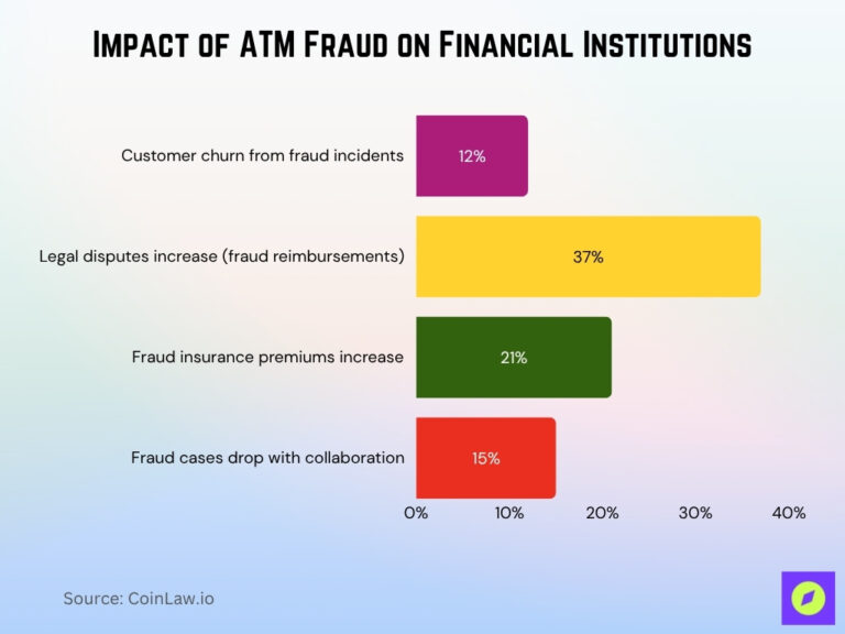 ATM Fraud Statistics 2026: Essential Stats and How to Stay Safe • CoinLaw