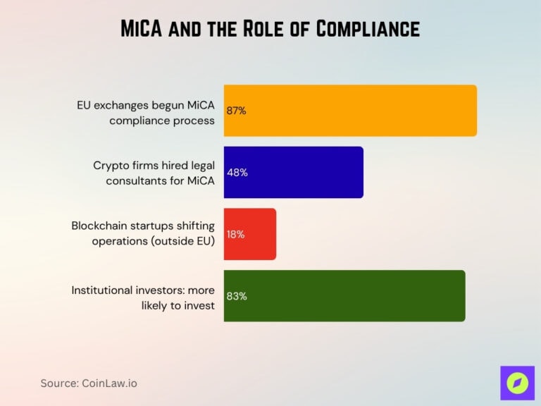 MiCA Regulations Compliance Requirements Statistics 2026 • CoinLaw