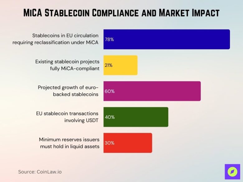 Stablecoins Regulations Under MiCA Statistics 2026: Insights • CoinLaw