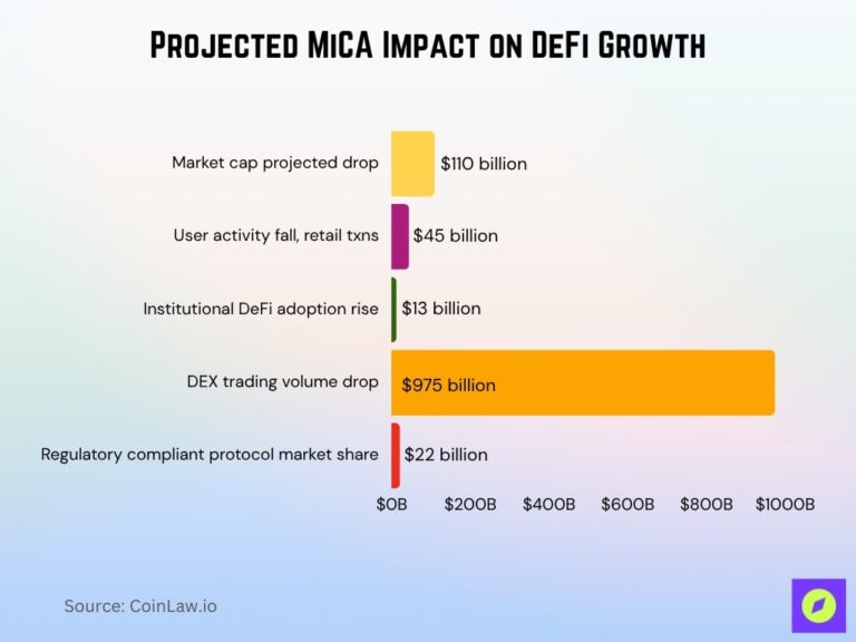 Impact of MiCA on DeFi Platforms Statistics 2026 • CoinLaw