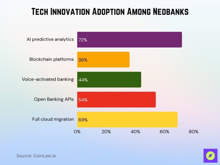 Neobank Industry Statistics 2025: Revenue Secrets • CoinLaw