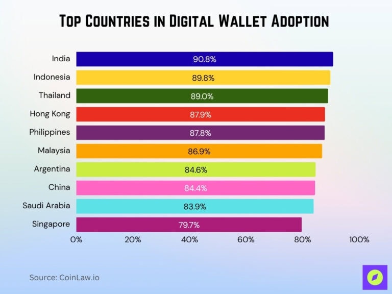 Digital Wallet Adoption Statistics 2025 • CoinLaw