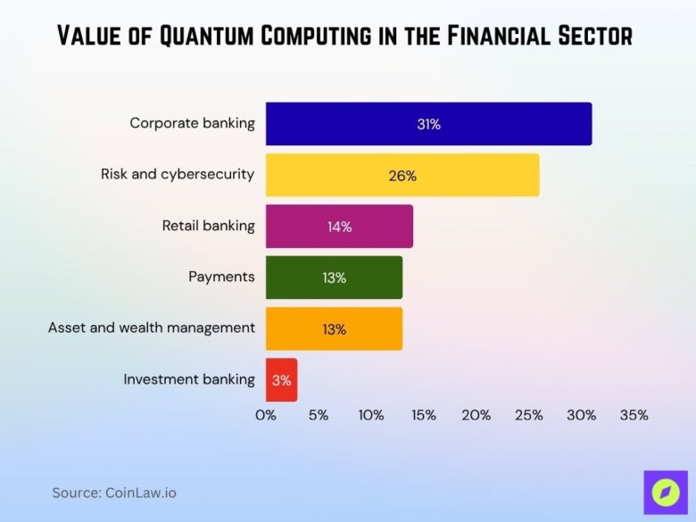 Quantum Computing in Finance Statistics 2026 • CoinLaw
