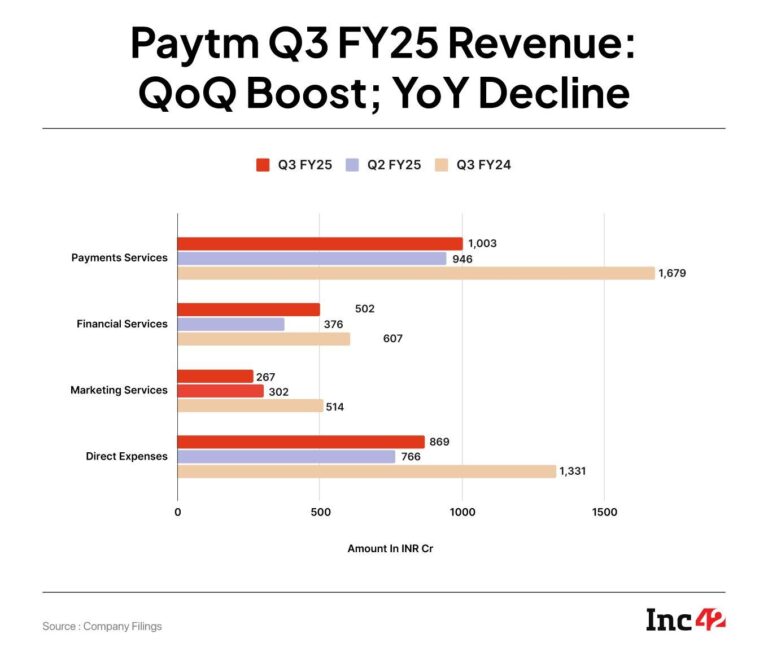 Paytm Statistics 2025: Financial, User Engagement Insights • CoinLaw