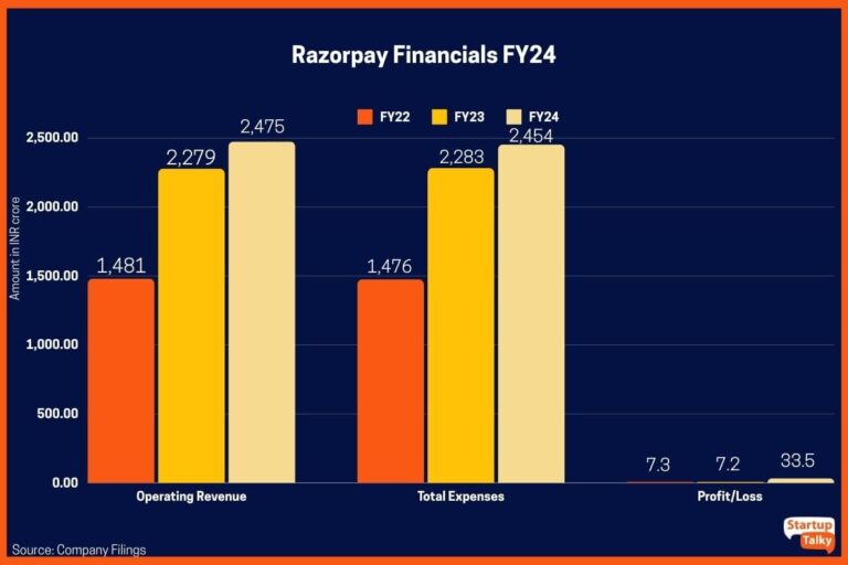 Razorpay Statistics 2025: Financial Growth, Market Position, etc. • CoinLaw