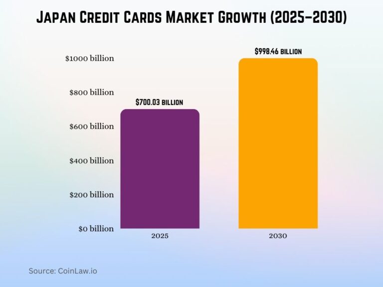 JCB Card Statistics 2025: Transaction Volumes, Market Presence • CoinLaw
