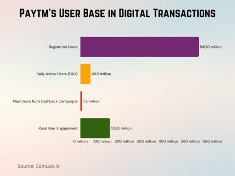 Paytm Statistics 2026: Surging User Growth Now • CoinLaw