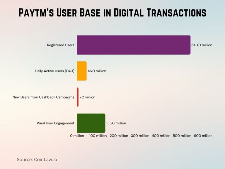 Paytm Statistics 2025: Financial, User Engagement Insights • CoinLaw