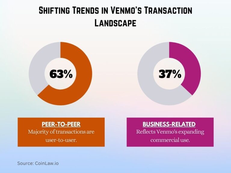 Venmo Statistics 2025: Transaction Volumes, Revenue, etc. • CoinLaw