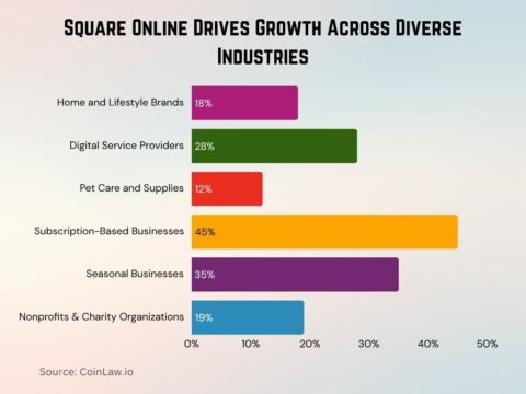 Square Pay Statistics 2026: Shocking Payment Trends Now • CoinLaw