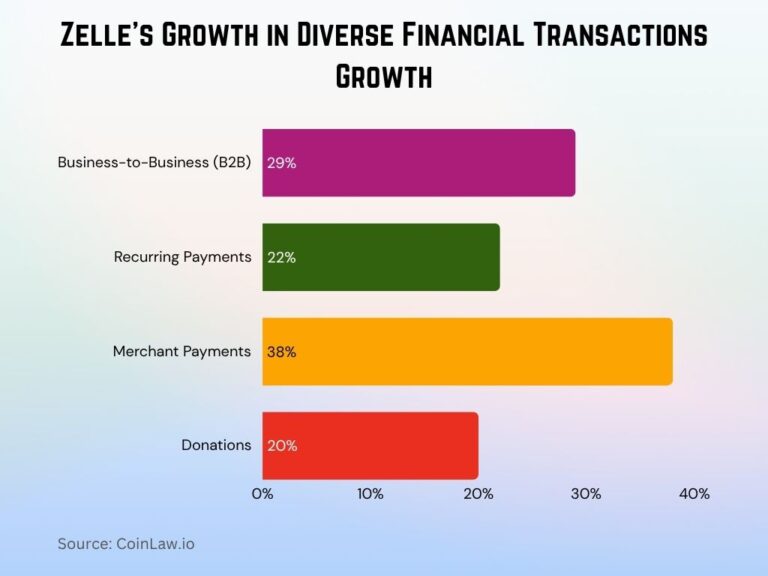 Zelle Statistics 2025: Adoption Rates, Payment Habits, etc. • CoinLaw