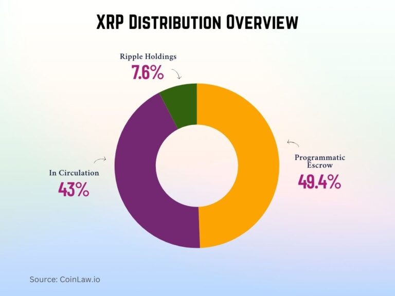 XRP Statistics 2025: Market Insights, Adoption Data, etc. • CoinLaw