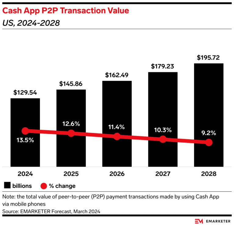 Cash App Statistics 2025: User Demographics, Revenue Insights • CoinLaw