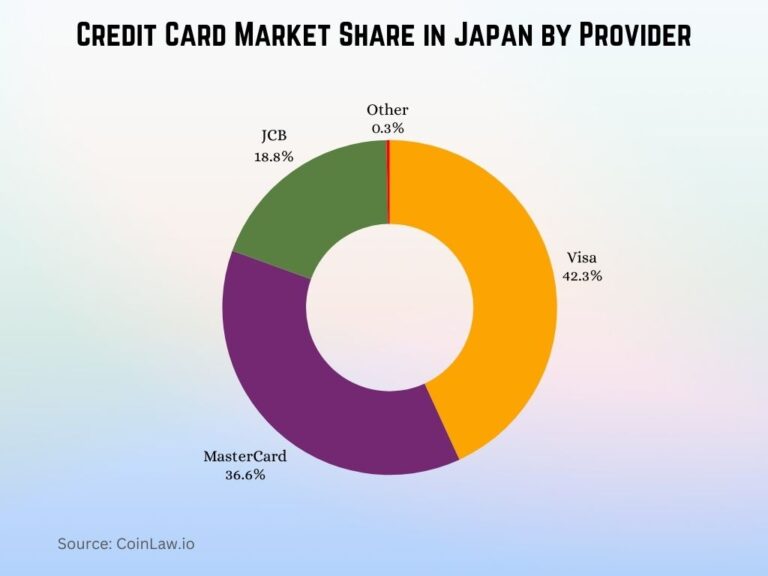 JCB Card Statistics 2025: Transaction Volumes, Market Presence • CoinLaw