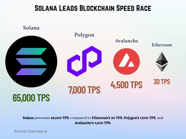 Solana Statistics 2026: Usage Is Surging Fast • CoinLaw