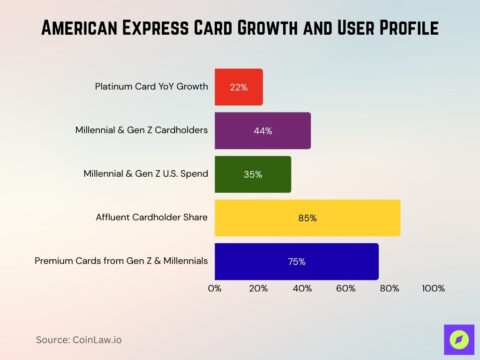 American Express Statistics 2026: Inside the Financial Surge Now • CoinLaw