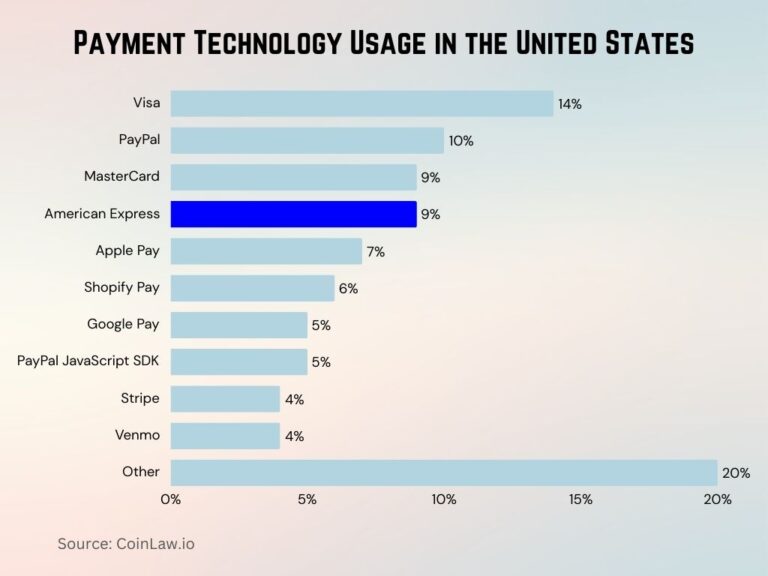 American Express Statistics 2025: Market Share, Growth, etc.