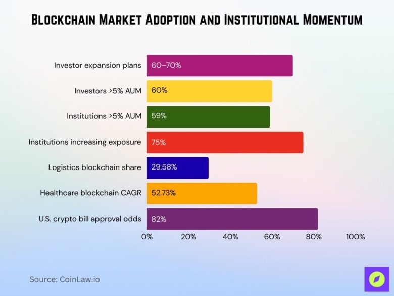 Blockchain Statistics 2026: Key Trends, Growth Metrics, etc. • CoinLaw