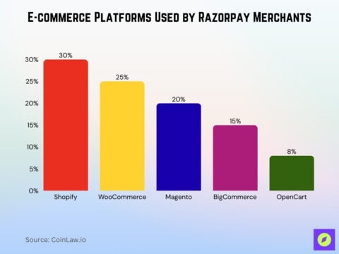 Razorpay Statistics 2026: Financial Growth, Market Position, etc. • CoinLaw