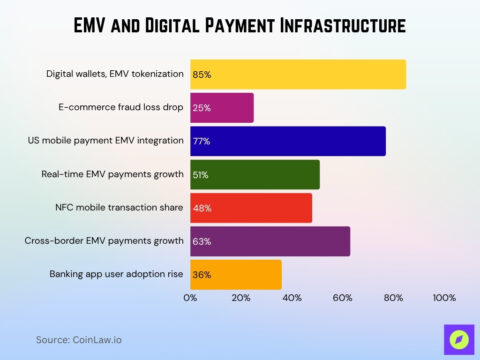 EMV Chip Card Statistics 2026: Regional Deployment, etc. • CoinLaw