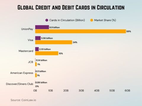 UnionPay Statistics 2026: Shocking Growth • CoinLaw