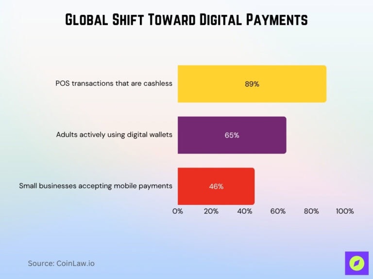 Global Payment Network Statistics 2026 • CoinLaw