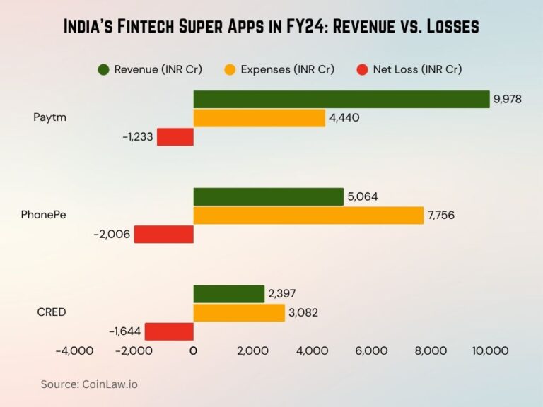 Paytm Statistics 2025: Financial, User Engagement Insights • CoinLaw