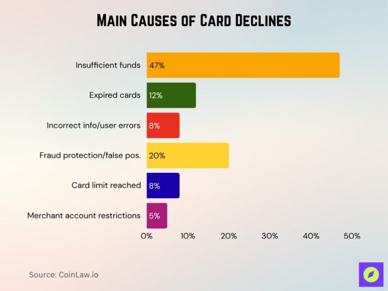 Card Decline Statistics 2026: Secrets to Higher Approval Rates • CoinLaw