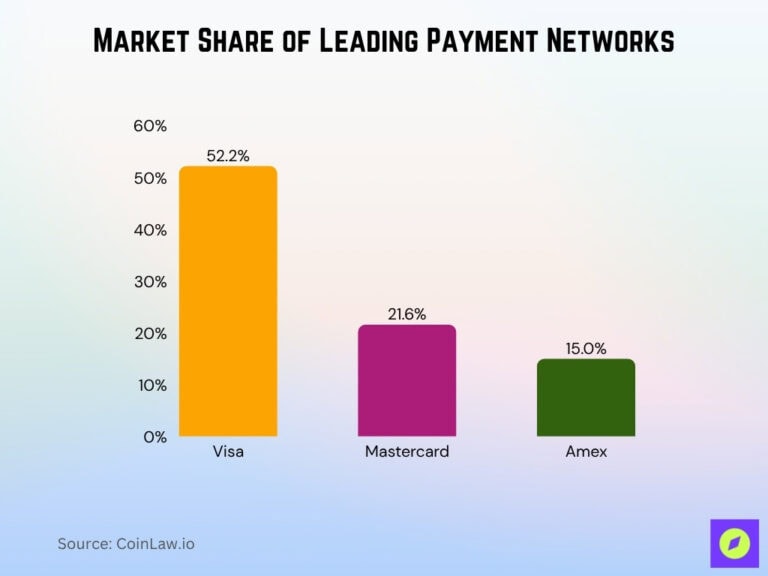 Global Payment Network Statistics 2026 • CoinLaw