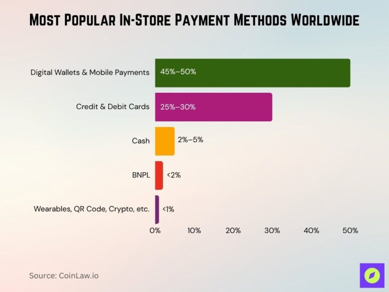 Contactless Payment Statistics 2026: Growth, Trends, etc. • CoinLaw