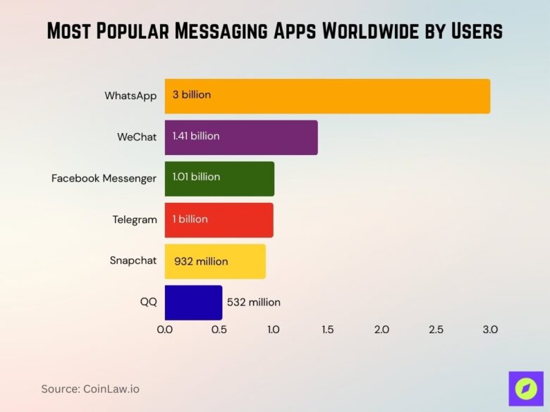 WeChat Statistics 2026: Mind-Blowing New Data • CoinLaw