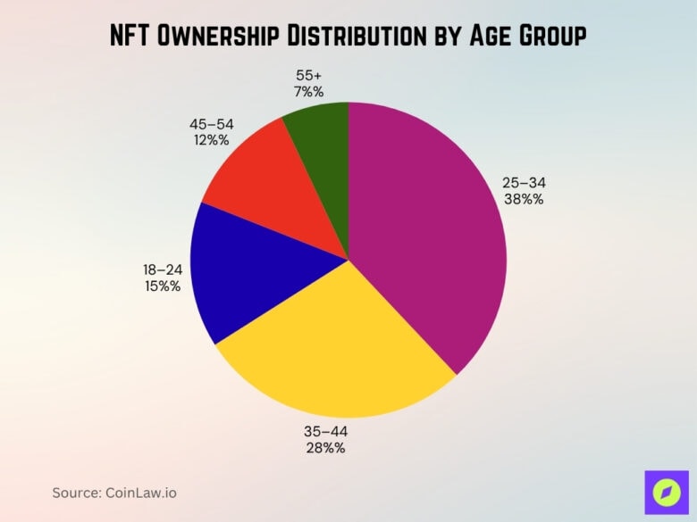 NFT Lending and Borrowing Statistics 2026: Shocking Trends Now • CoinLaw