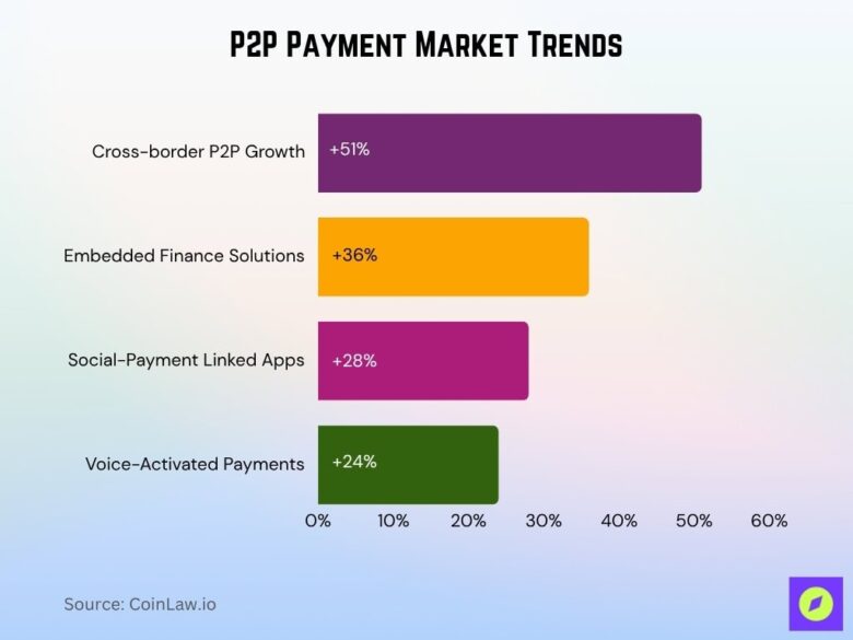 Peer-to-Peer Payment App Statistics 2026 • CoinLaw