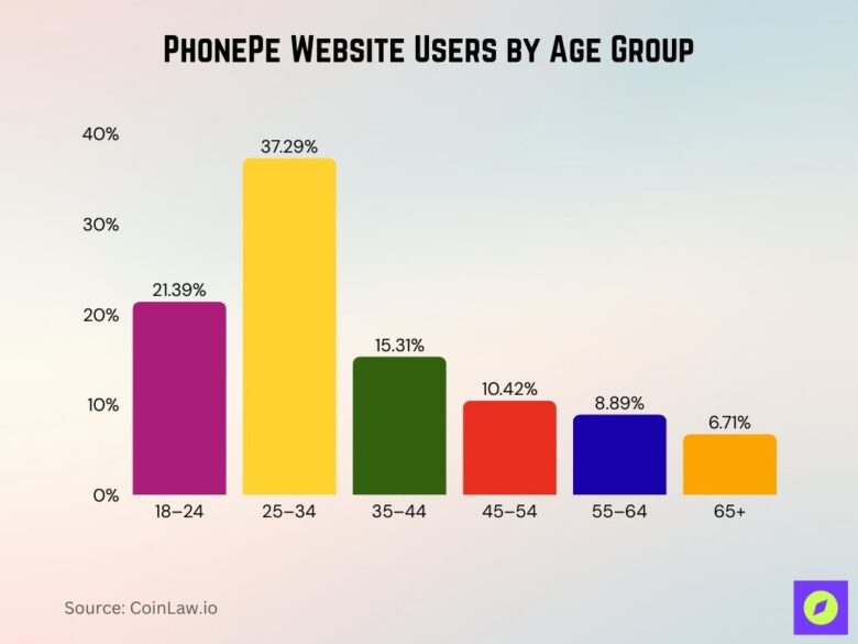 PhonePe Statistics 2026: UPI Power By Numbers • CoinLaw