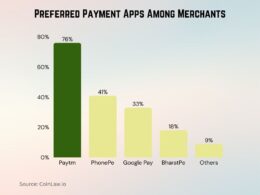 Paytm Statistics 2025: Financial, User Engagement Insights • CoinLaw