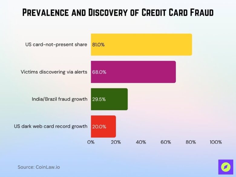 Credit Card Fraud Statistics 2026: Data and Prevention Tips • CoinLaw
