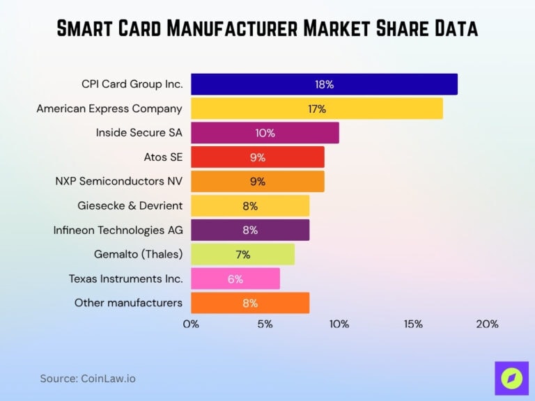EMV Chip Card Statistics 2026: Regional Deployment, etc. • CoinLaw
