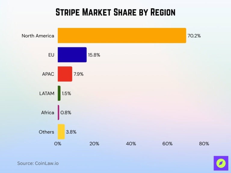 Stripe Statistics 2026: Usage, Revenue, and Market Share • CoinLaw