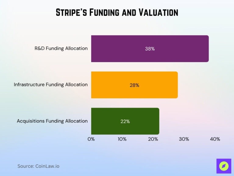 Stripe Statistics 2025: Usage, Revenue, and Market Share • CoinLaw