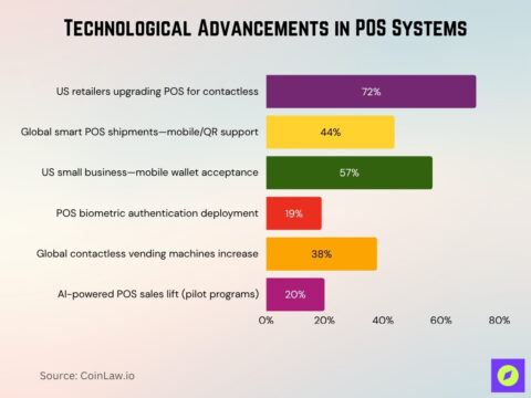 Contactless Payment Statistics 2025: Growth, Trends, etc. • CoinLaw
