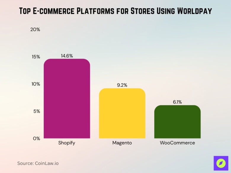 Worldpay Statistics 2026: Massive Payment Growth • CoinLaw