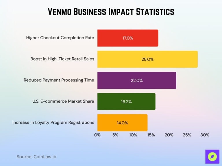 Venmo Statistics 2025: Transaction Volumes, Revenue, etc. • CoinLaw