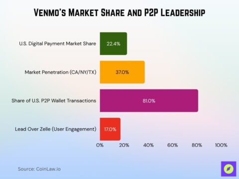 Venmo Statistics 2026: Transaction Volumes, Revenue, etc. • CoinLaw